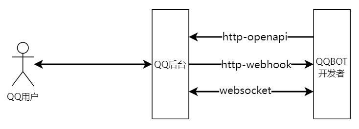 接口通信基础框架 | QQ机器人文档